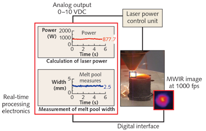 Process Control: CLAMIR precisely controls advanced laser manufacturing ...