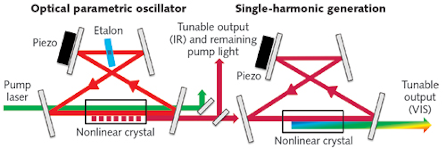 Optical Parametric Oscillators: Novel tunable lasers enable new ...