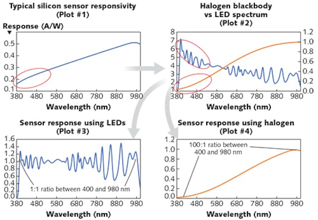 Test & Measurement: Spectrally tunable light sources allow advanced ...