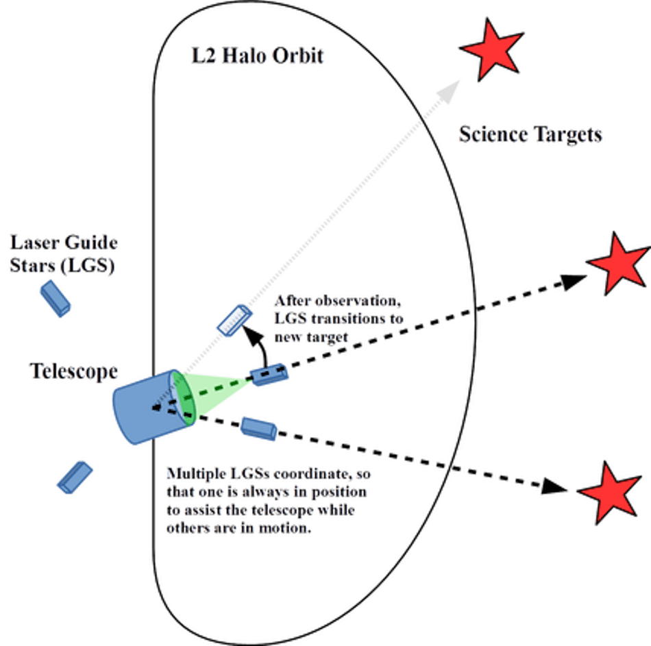 Laser guide star in space | Laser Focus World