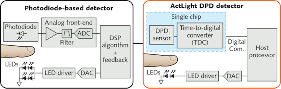 Photodiodes: Dynamic photodiodes reach single-photon sensitivity at low ...