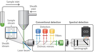 Cytometry/Spectroscopy: Optics and photonics advance spectral flow ...