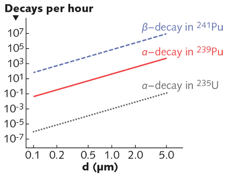 Laser levitation and an optical trap enables nuclear recoil ...