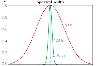 Ultrafast Laser Optics: Femtosecond laser optics combat pulse ...
