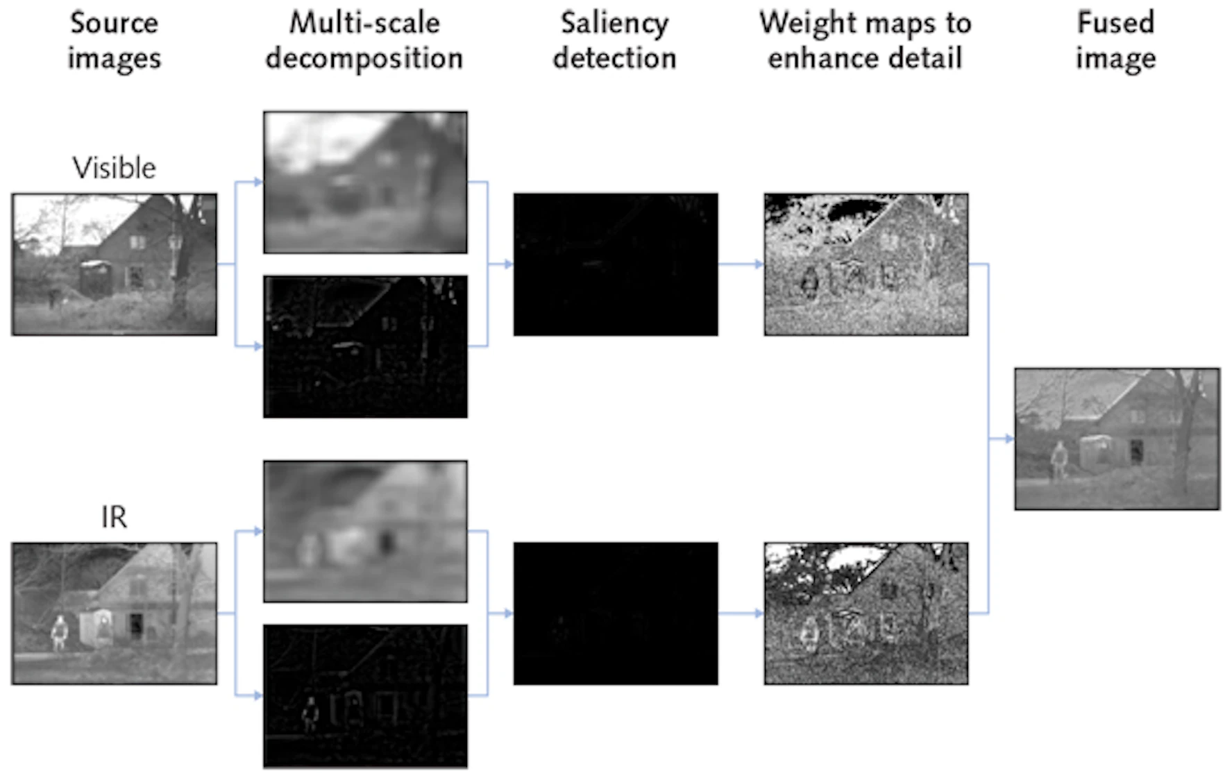 Image Fusion Spatial domain Filtering Techniques Dictate Low light image-fusion-spatial-domain-filtering-techniques-dictate-low-light