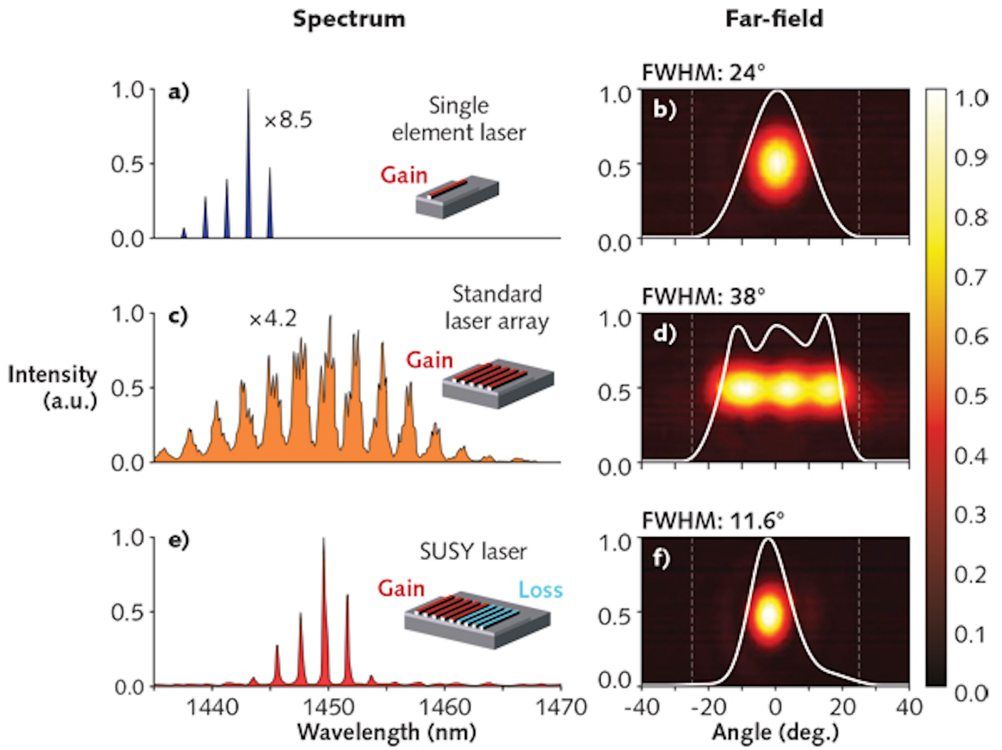 Laser Arrays: Supersymmetry scales up radiance of coupled laser arrays ...