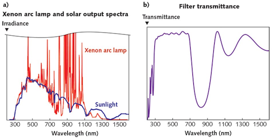 Novel sputtering technology improves optical coatings for solar ...
