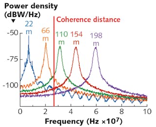 Lasers for Lidar: FMCW lidar: An alternative for self-driving cars ...