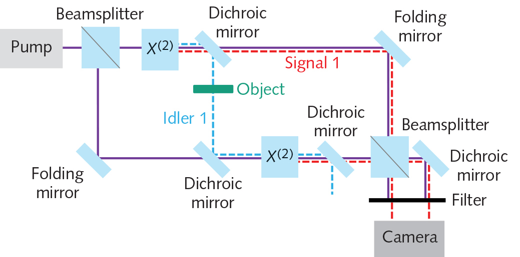 Seeing the invisible with quantum-enhanced imaging | Laser Focus World