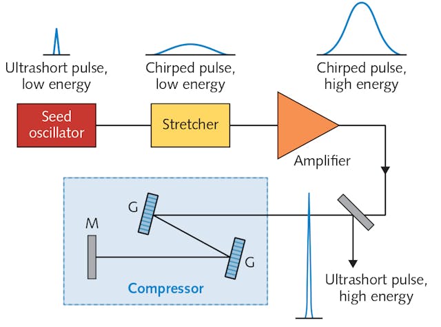 Femtosecond lasers: From inception to industrial applications | Laser ...