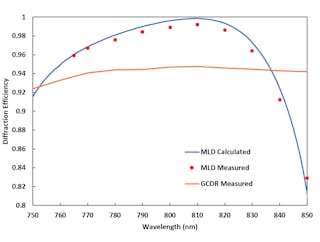 New gratings for grating compressors have 500X lower absorption | Laser ...