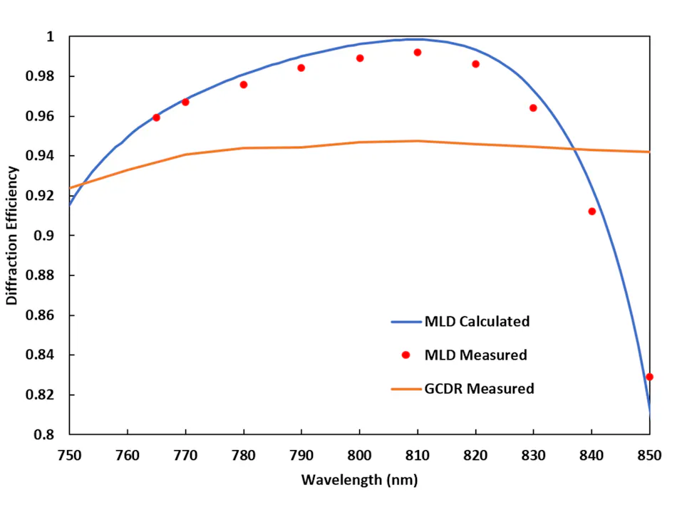 New gratings for grating compressors have 500X lower absorption | Laser ...