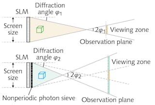 Pinhole-based ‘photon sieve’ widens viewing angle of dynamic ...