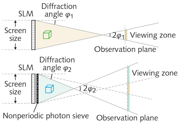 Pinhole-based ‘photon sieve’ widens viewing angle of dynamic holographic displays | Laser Focus ...