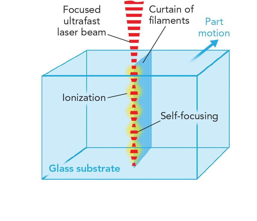 Laser processes improve display glass cutting | Laser Focus World
