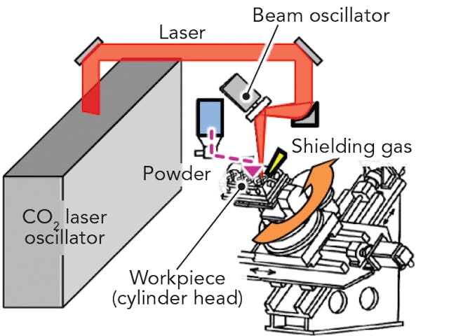 Laser cladding improves mass production of engine valve seats | Laser ...