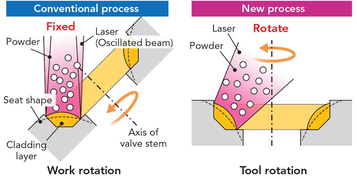 Laser cladding improves mass production of engine valve seats | Laser ...