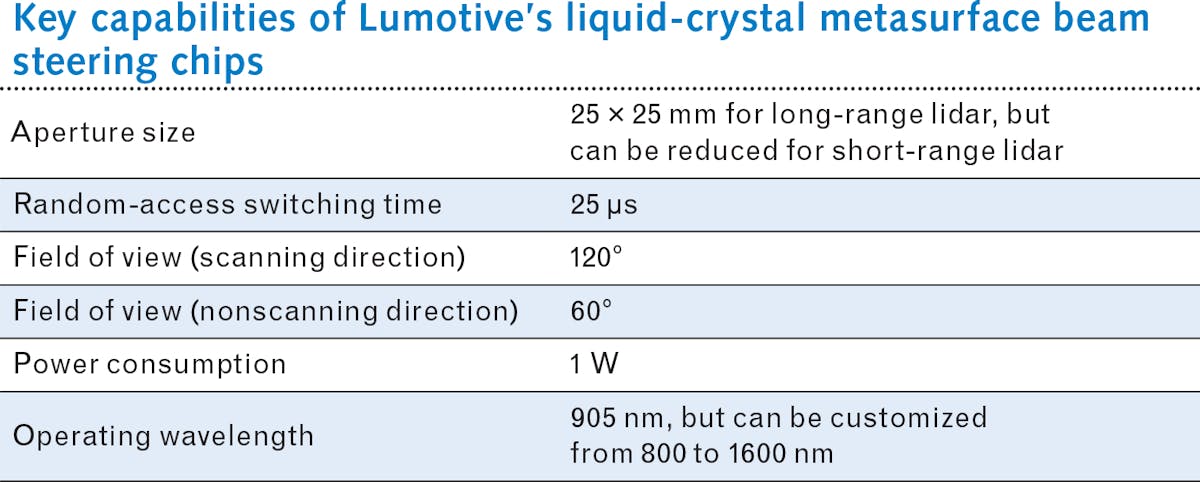 Metasurface beam steering enables solid-state, high-performance lidar ...