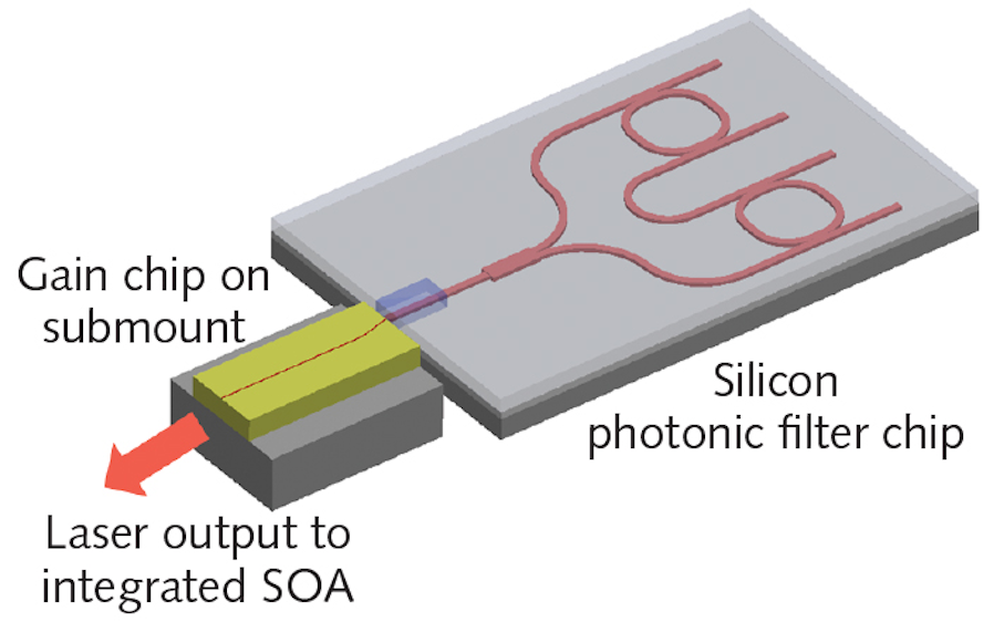 Tunable Lasers: Silicon photonics expands tunability options for communications and scientific ...