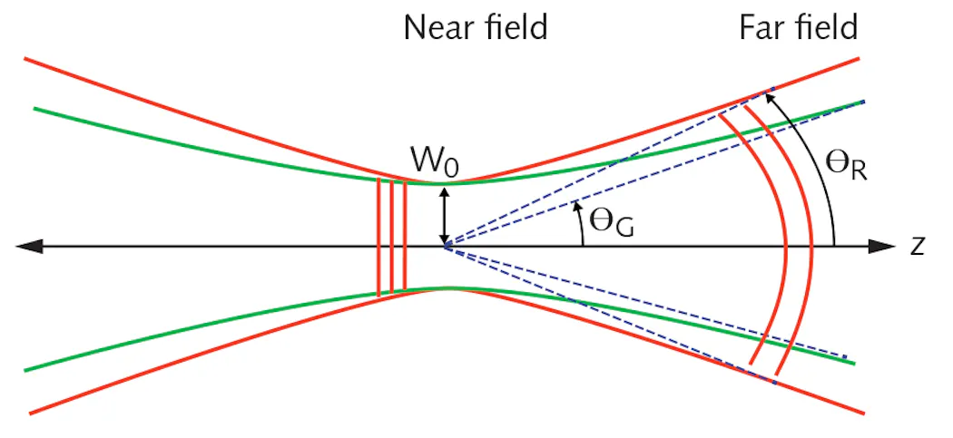 Laser Beam Quality: Beam propagation and quality factors: A primer ...