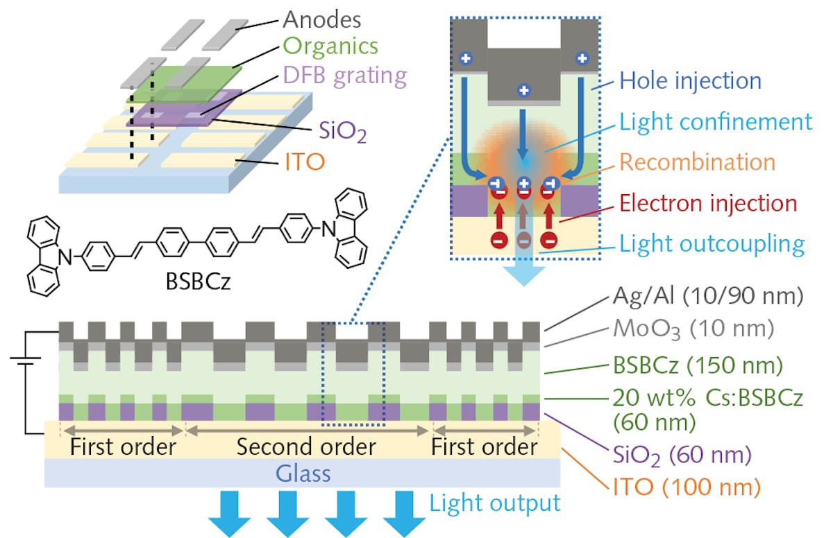 Electrically pumped organic diode laser comes to fruition | Laser Focus ...