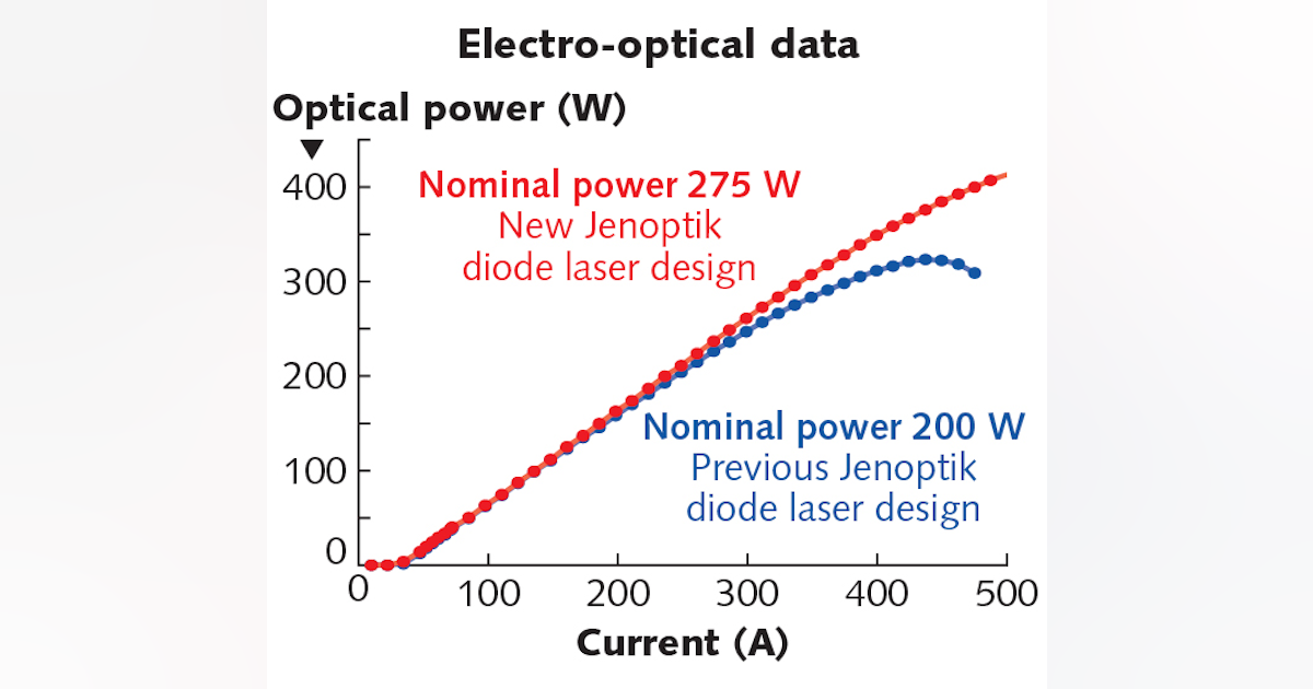 High Power Laser Diodes Diode Laser Enhancements Boost Efficiency And