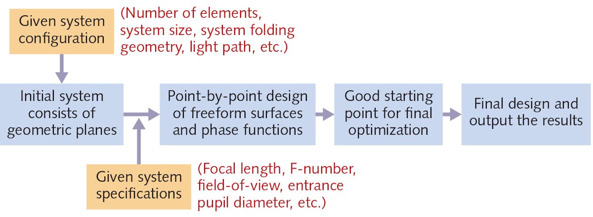 Freeform and planar phase elements combine for better imaging optics ...