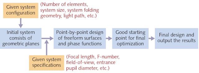 Freeform and planar phase elements combine for better imaging optics ...