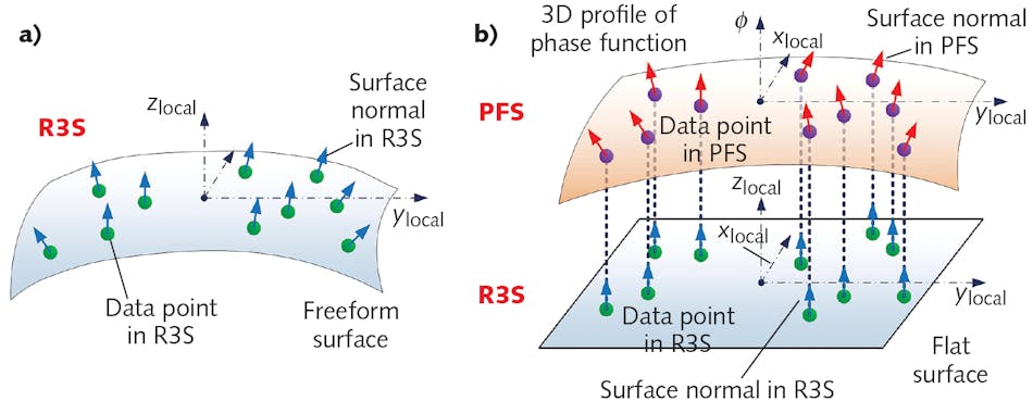 Freeform and planar phase elements combine for better imaging optics ...