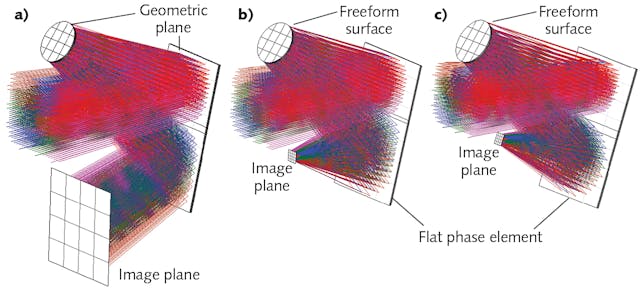 Freeform and planar phase elements combine for better imaging optics ...