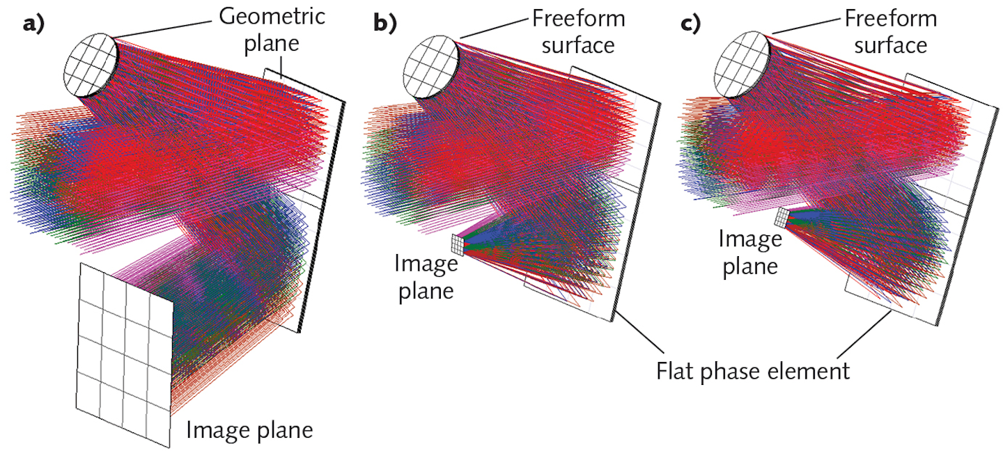 Freeform and planar phase elements combine for better imaging optics ...