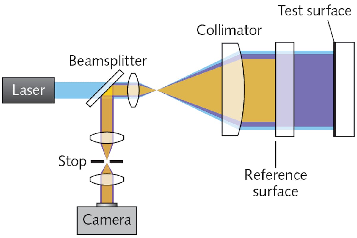 Fixed and continuous-zoom interferometry tradeoffs factor into optics ...