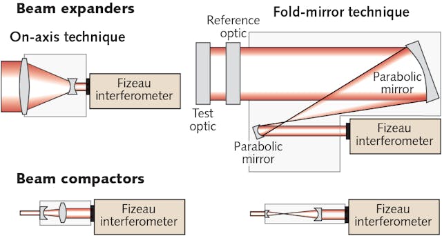 Fixed and continuous-zoom interferometry tradeoffs factor into optics ...