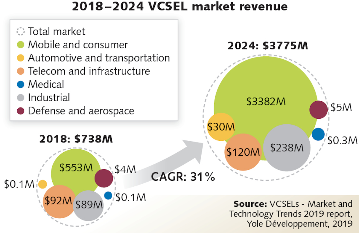 VCSELS—the best is yet to come | Laser Focus World