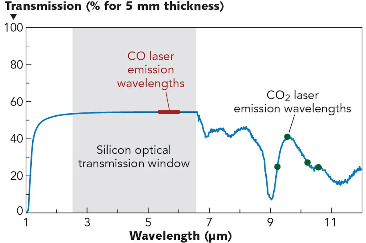 CO lasers benefit via drilling and wafer debonding | Laser Focus World