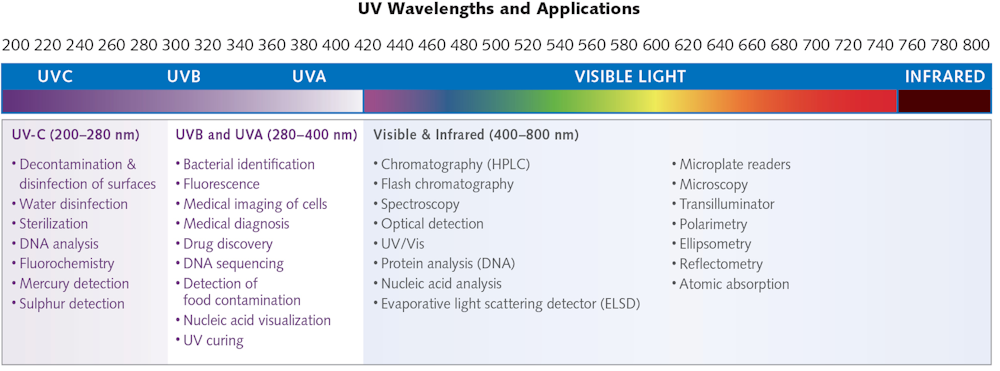 Non-laser Light Sources: Ultraviolet LEDs illuminate the scientific ...