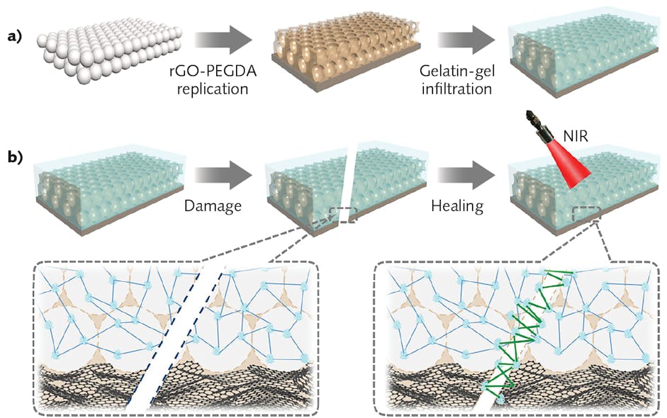 Advanced Optics: Photonic crystal adds functionality to healable ...