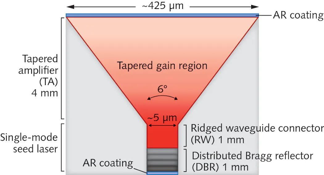 Monolithically unified high-power tapered laser enables true single ...