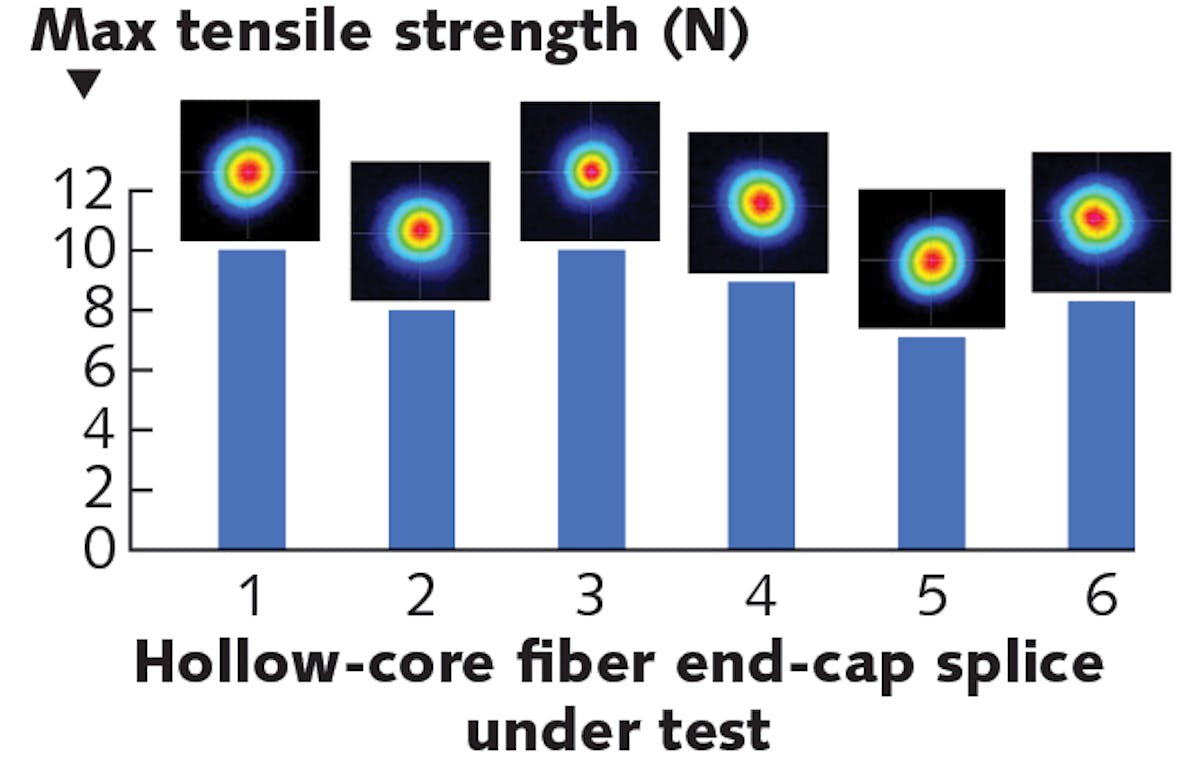 CO2 laser technology increases the flexibility of fiber end cap ...