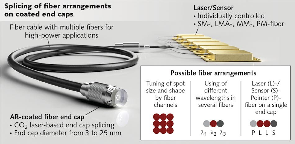 CO2 laser technology increases the flexibility of fiber end cap splicing and fiber array ...