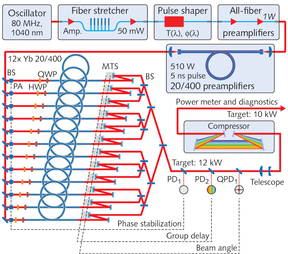 Ultrashort-pulsed laser sources with kilowatt power for industrial ...