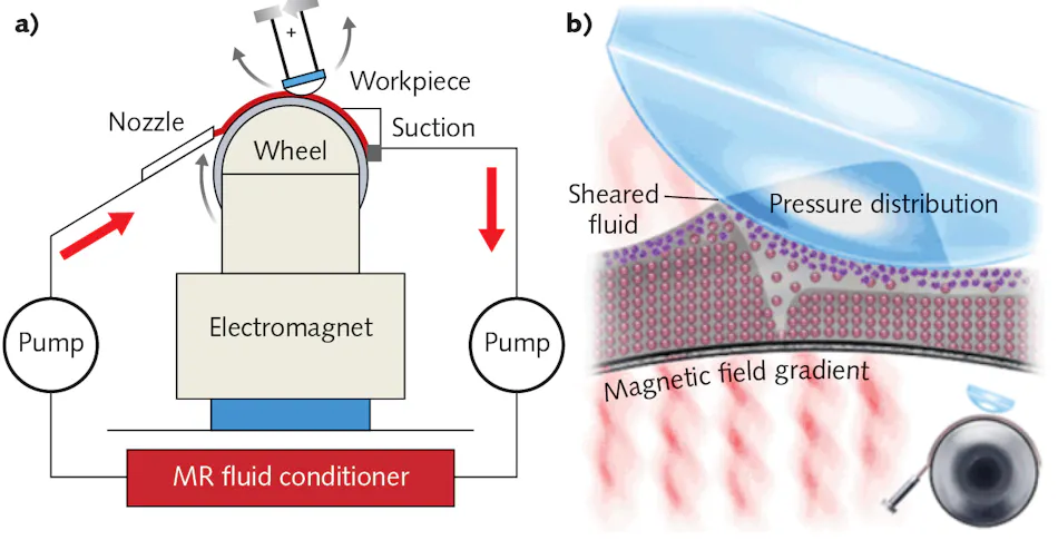 Magnetorheological finishing is pushed to new extremes | Laser Focus World