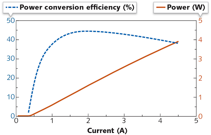 VCSEL power conversion efficiency improves to 45% | Laser Focus World
