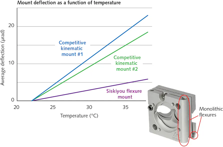 Maximizing cytometer performance with optomechanical stabilization ...