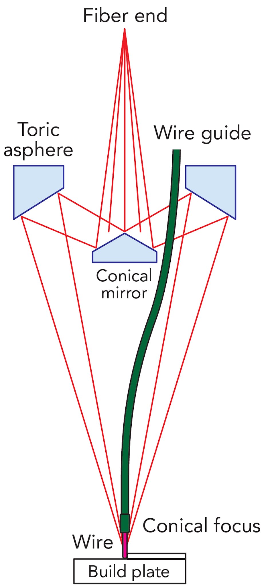 Fully reflective, coaxial laser wire additive manufacturing | Laser ...