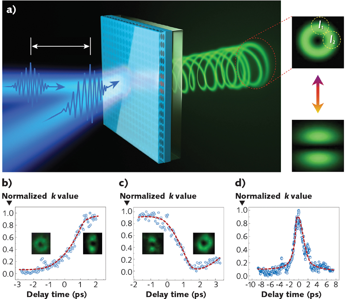 Bound states in the continuum (BIC) microlasers reach ultrafast ...