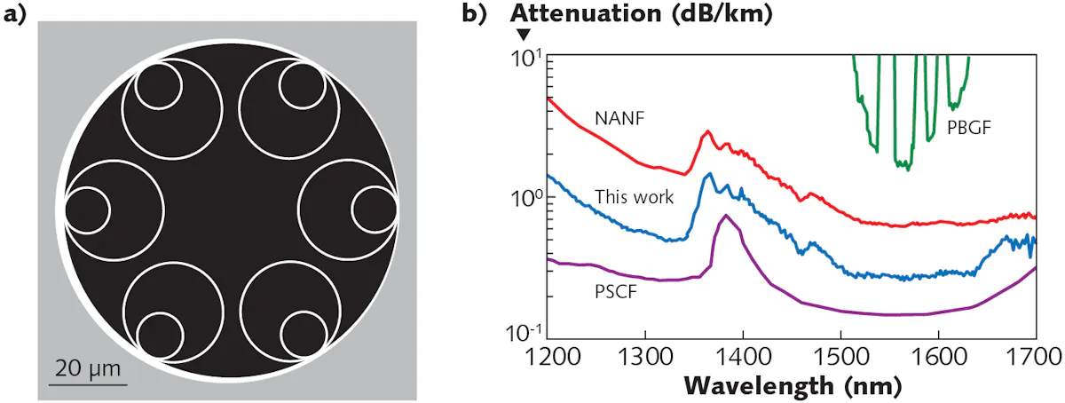 Hollow-core optical fibers may have a bright future | Laser Focus World