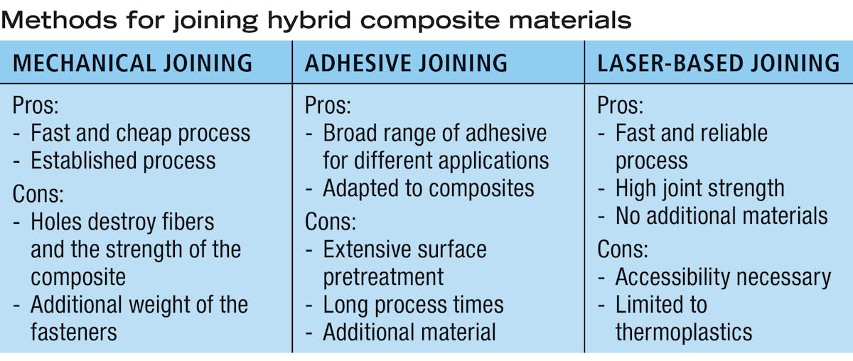 Joining composites and metal: A laser process | Laser Focus World