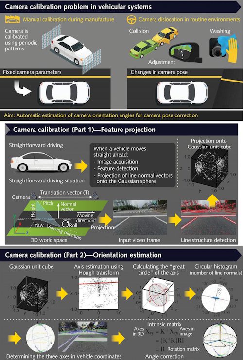 Novel camera calibration algorithm aims at making autonomous vehicles ...