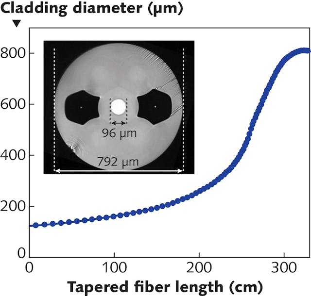 Tapered double-clad fiber: The future of ultrafast high-power laser ...